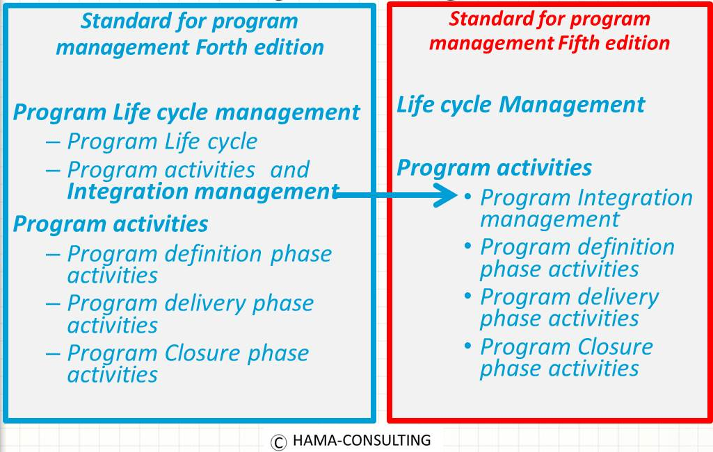 The Standard For Program Management Fifth Edition: What’s New? – Hama 